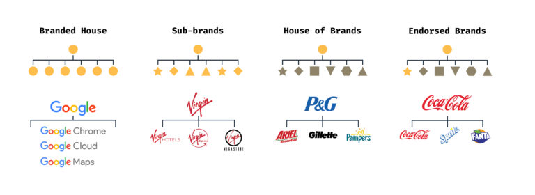 Branding strategy: how to define the right brand architecture? - Enigma
