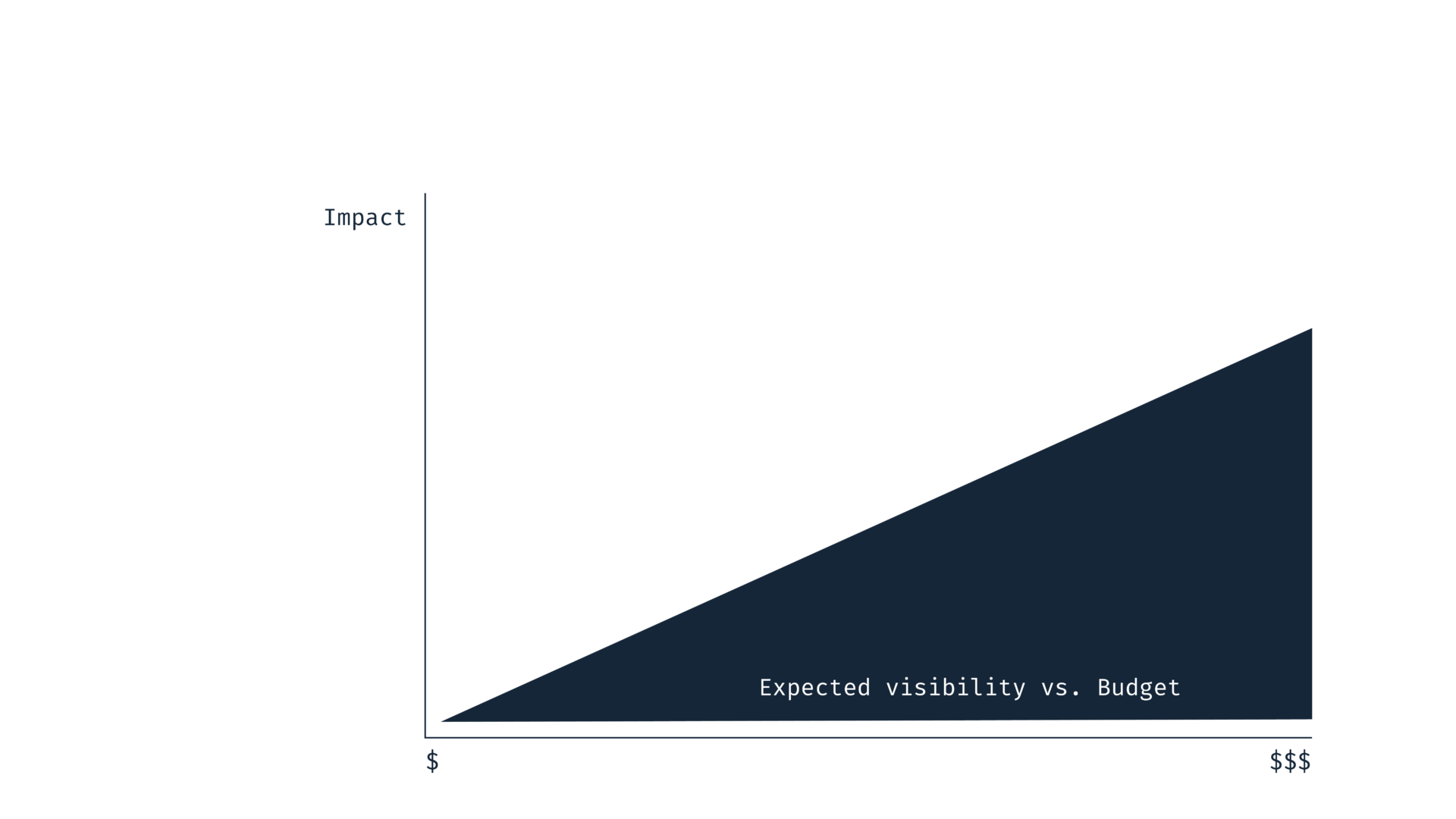 Why underspending kills the impact of your digital campaigns - Enigma